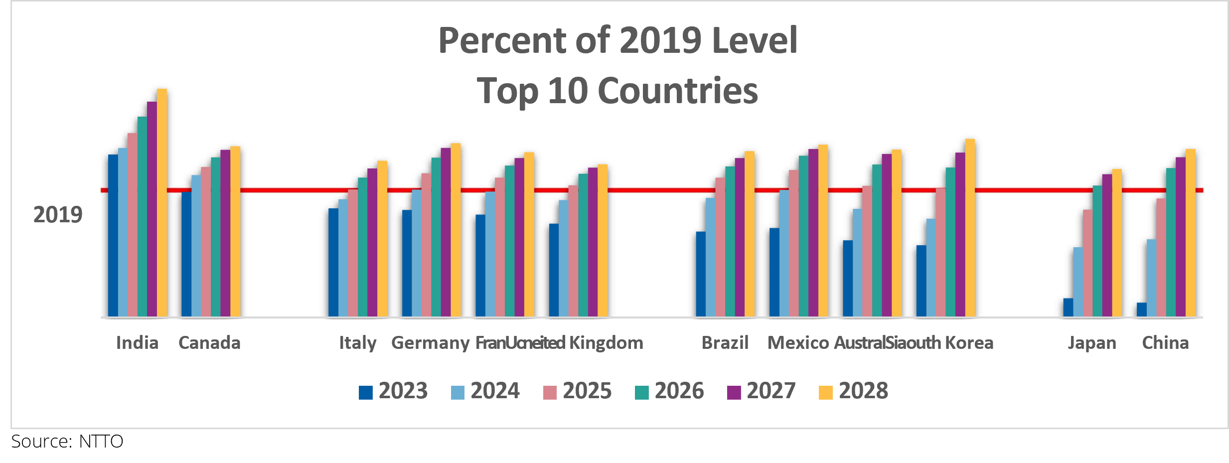 Travel and Tourism Forecasts